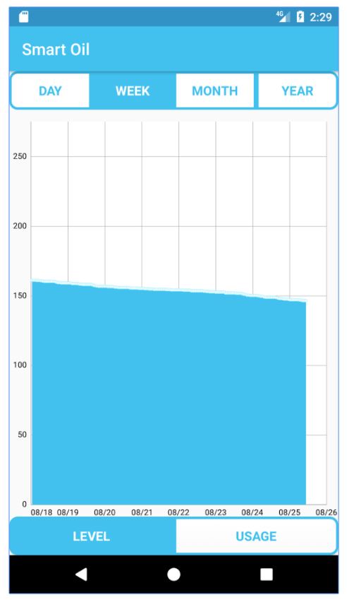 Connected Consumer Fuel - The Smart Oil Gauge