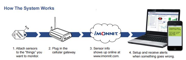 Monnit Remote Monitoring System - Cellular Package